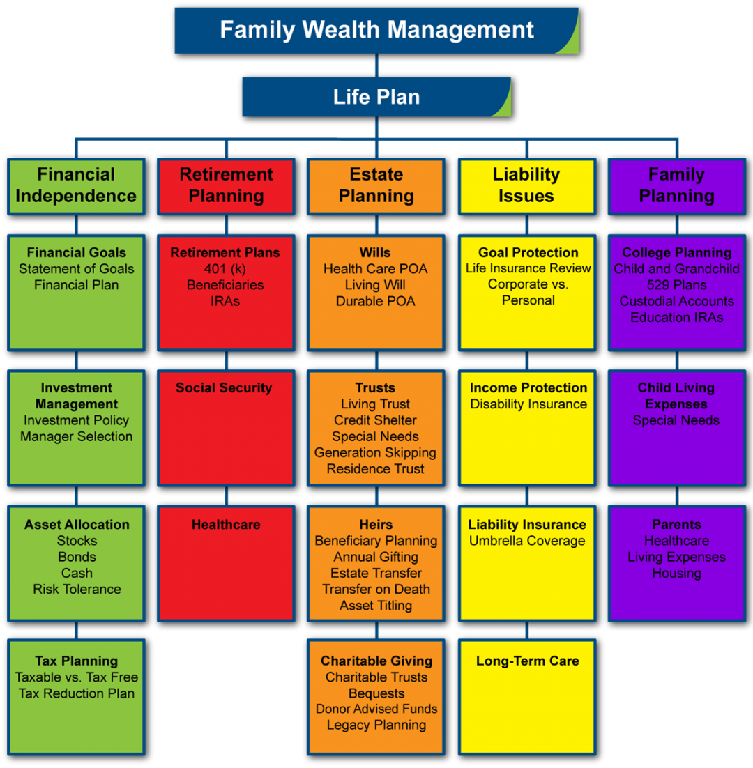 Family_Wealth_Management_Chart-1 - The Simmons Partnership