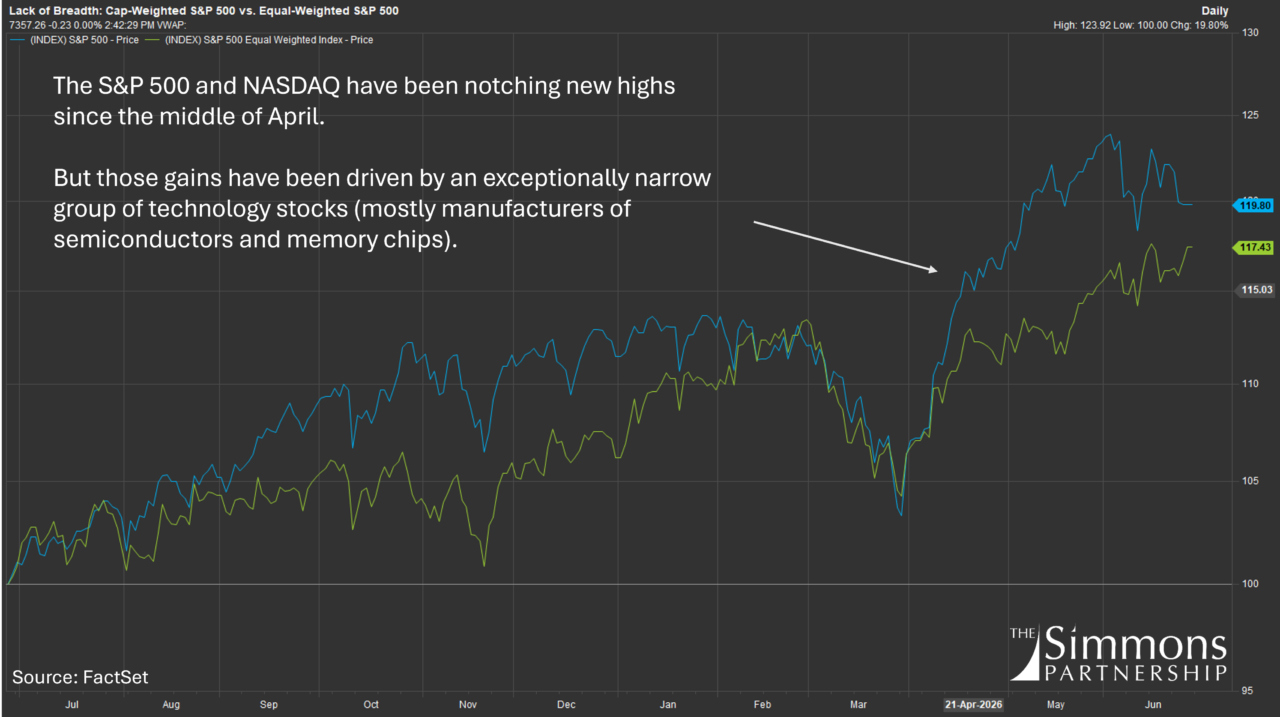 Market Insights: Narrow Market Leadership and Lack of Breadth - The ...